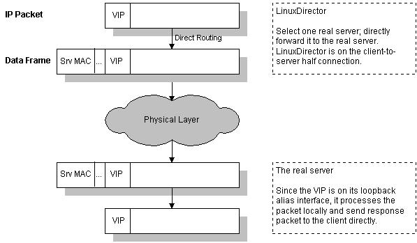 Maxkit: 三種 LVS 的模式：LVS-NAT、LVS-TUN、LVS-DR
