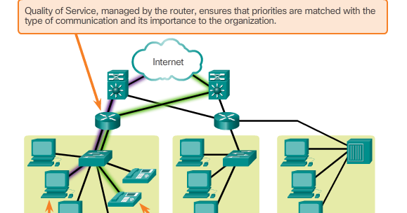 Quality of Service ~ Cisco news technology
