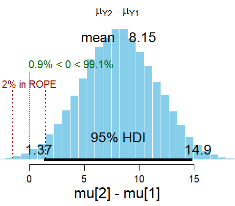 Doing Bayesian Data Analysis: Difference of means for paired data ...