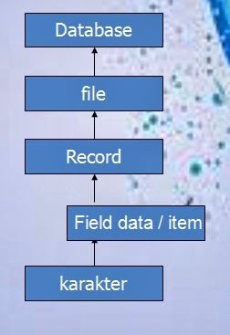 pengertian basis data (data base)
