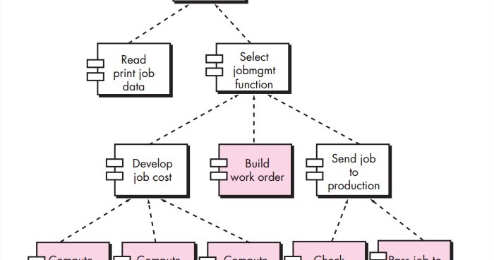Software Engineering: Component-Level Design for Traditional Software ...