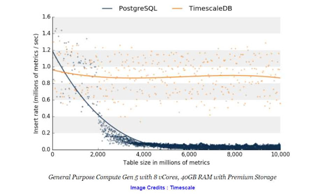 TimescaleDB Now available on Microsoft Azure for IoT and Time-Series ...