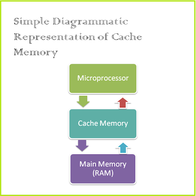 Computer Fun ©: What is Cache memory?