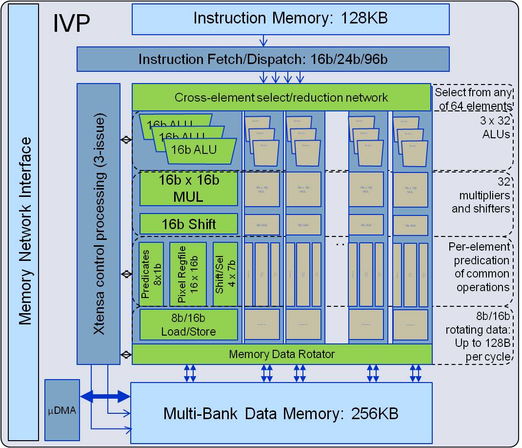 Tensilica's IVP is a complete image and video processing subsystem