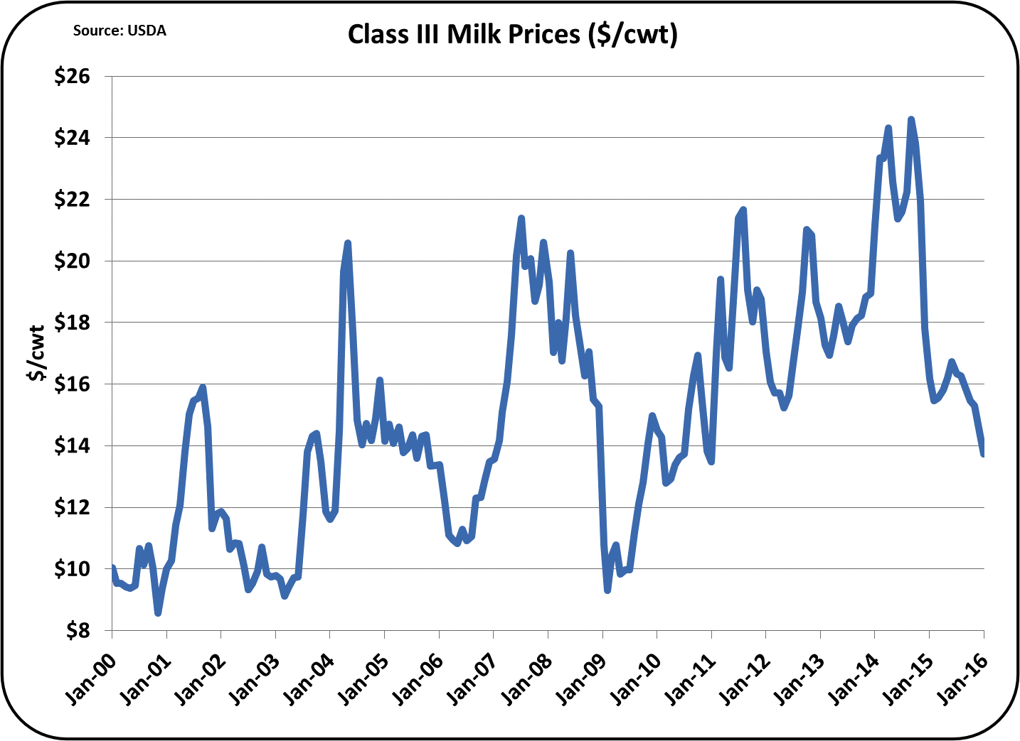 MilkPrice: 2015 Review - Part Two - Domestic U.S. Factors