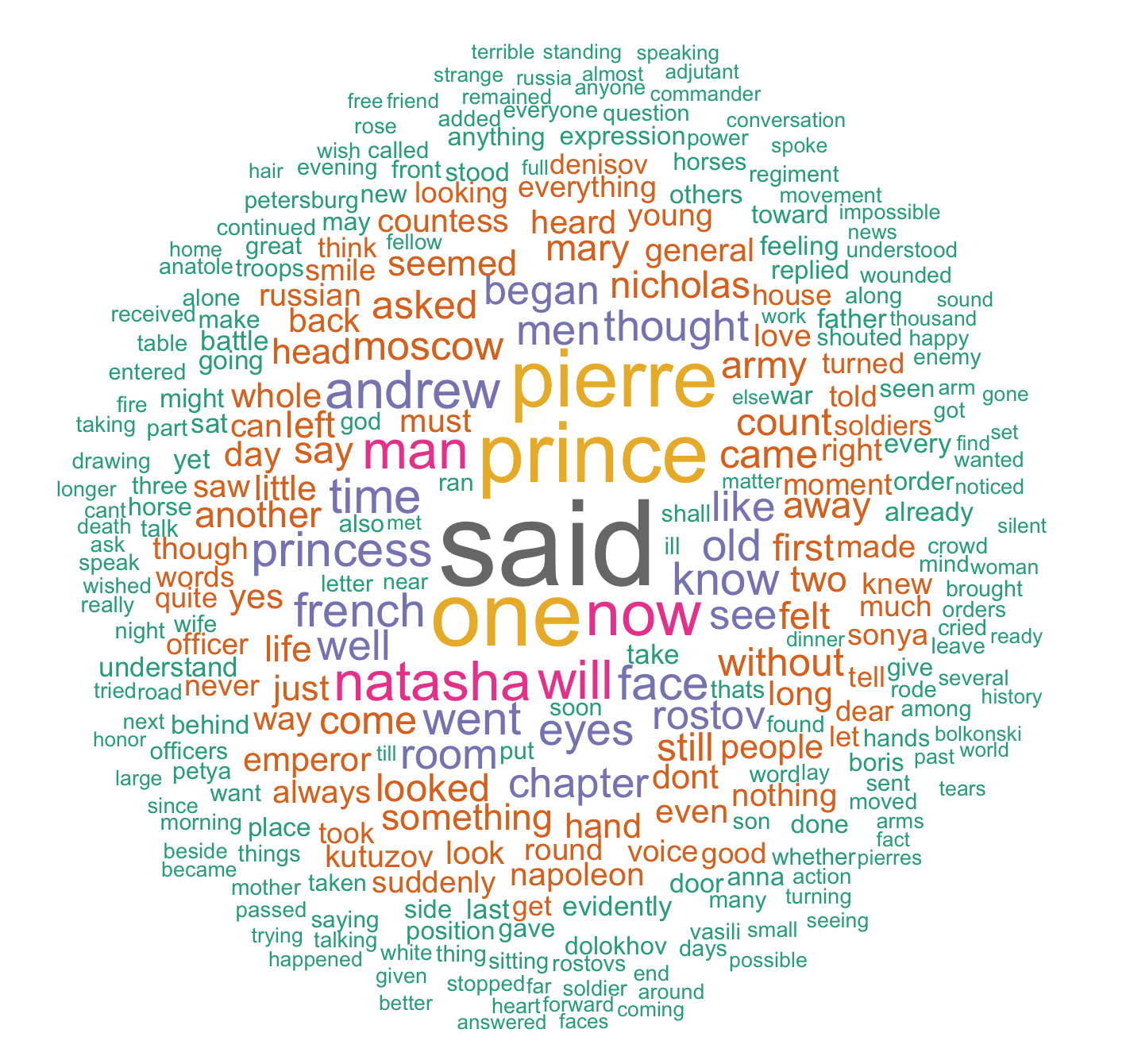 an analytics blog for public use: War and peace by Leo Tolstoy: Word cloud