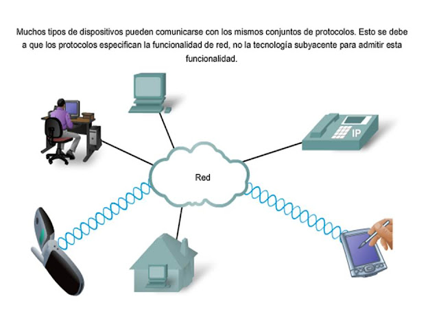 Protocolo de red y principales protocolos