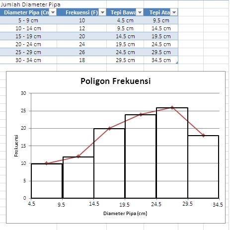 Blog anything..: Histogram dan Poligon Frekuensi