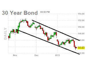 Bonds Chart - Bonds Chart