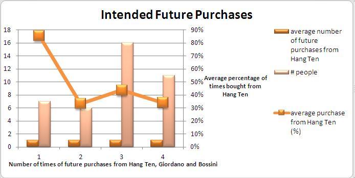 Hang Ten Brand Blog: 19 Sept 2011