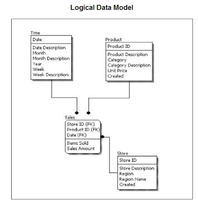 Mahadevan BI Consultant: Different Data Models in Data Warehouse