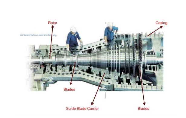 AN introduction to Steam Turbines