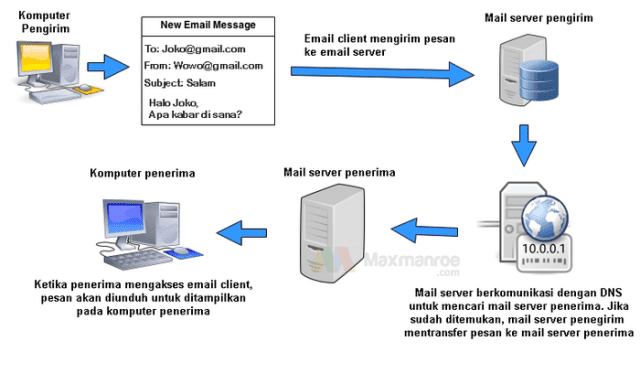 √ Pengertian Email, Manfaat dan Fungsi, Cara Kerja, Jenis-Jenis Email ...