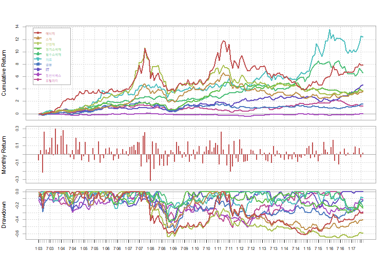 Henry's Quantopia: Factor Neutral - Sector Rotation Strategy