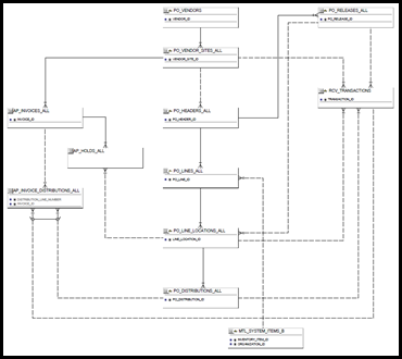 Oracle Applications: Integration of Oracle Payables (AP) with Other ERP ...