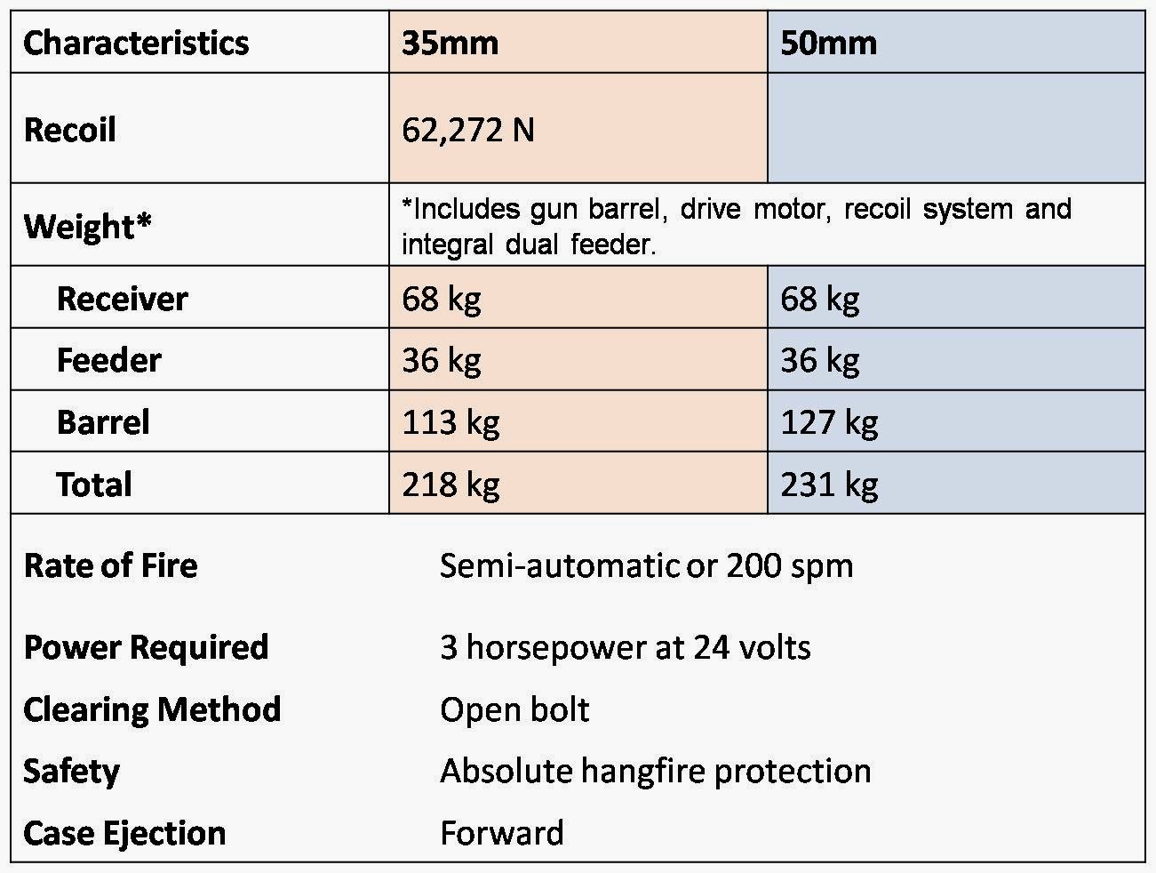 WARFARE TECHNOLOGY: ATK Bushmaster III Automatic Cannon