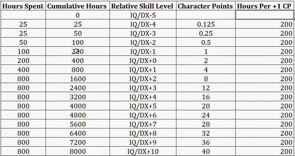 10,000 Hours and GURPS - Gaming Ballistic