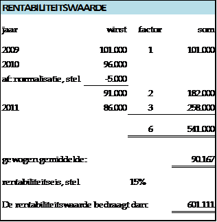 Hoek en Blok: De netto waarde van de eenmanszaak