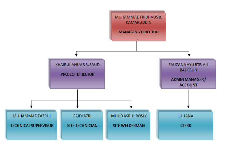 Telus Services and Trading Company Profile: ORGANIZATION CHART