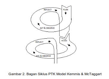 Model-Model Penelitian Tindakan Kelas (PTK) | INFO PENDIDIKAN INDONESIA