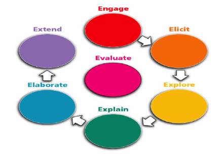 MSM Teaching and Learning Hub: 7E's Lesson Plan Template