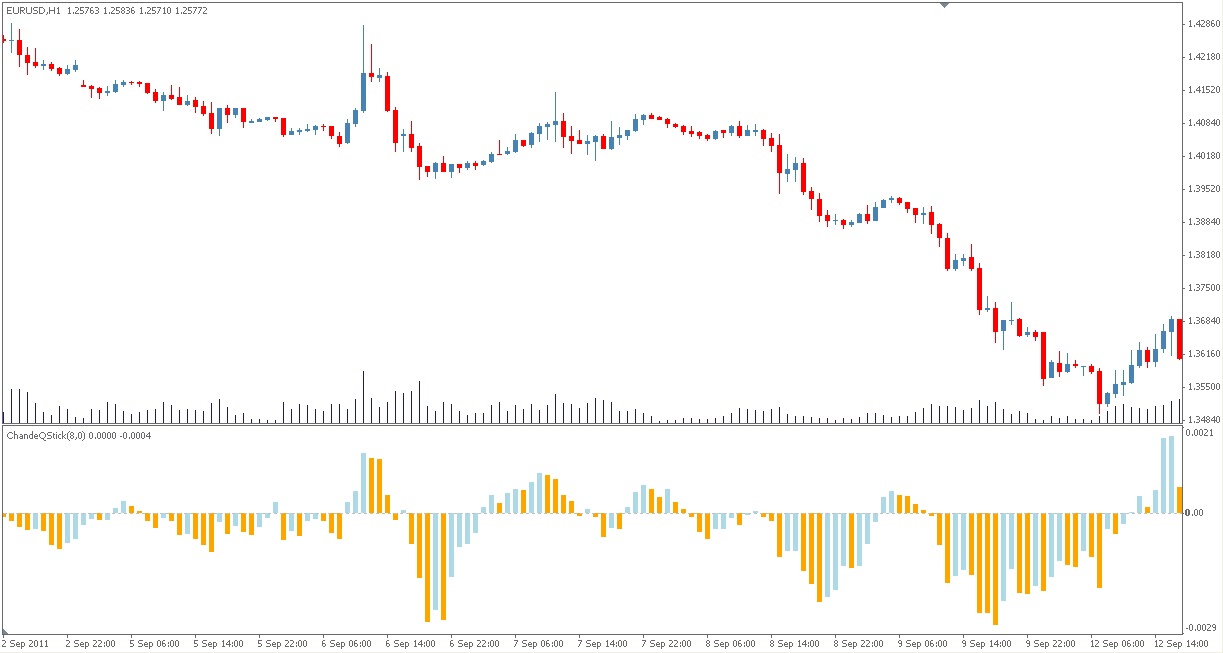 +Forex: ChangeQStick Indicator - QStick