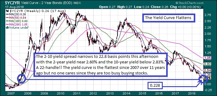 The Keystone Speculator™: YC2YR US 2-10 Yield Spread Weekly Chart; 2-10 ...