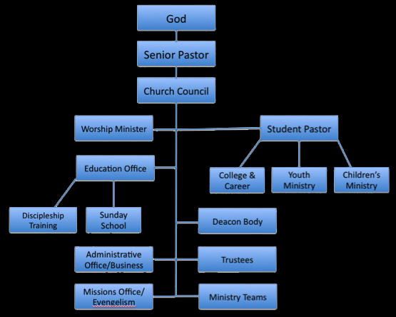 Sdc Leadership And Organizational Chart