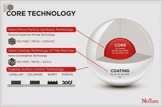 Good Korean Products: Nano Core Shell technology