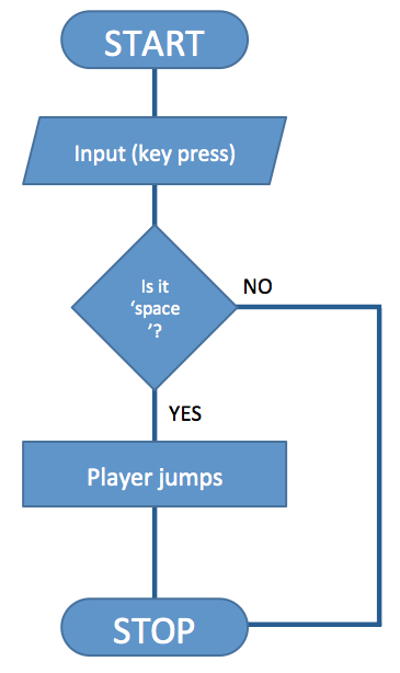 Unit 65: Games Production