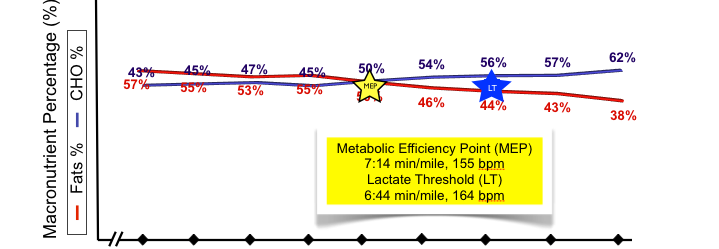 Bob Seebohar-Sport Dietitian, Coach and Athlete: Metabolic Efficiency ...