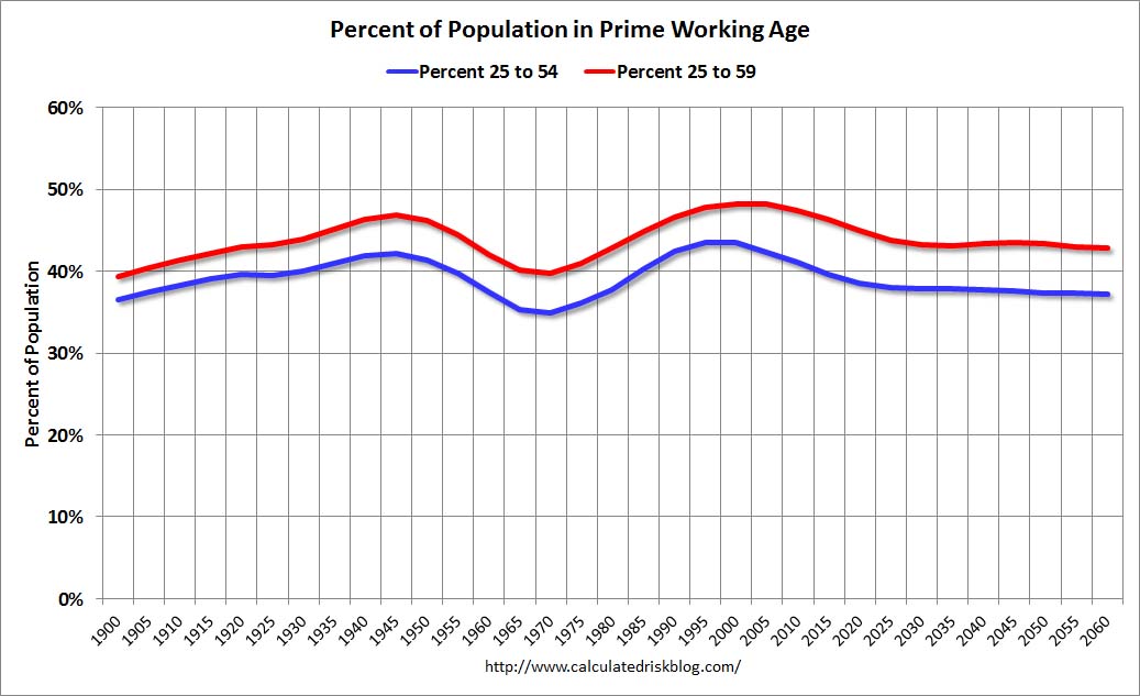 Calculated Risk: Percent of Population in Prime Working Age