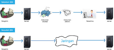 Pengertian EDI (Electronic Data Interchange) - MasterInfoz