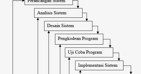 Metode Pengembangan Sistem (waterfall) (3)