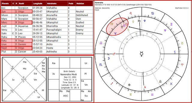 Dispositors and Birth of Chart - Narendra Modi