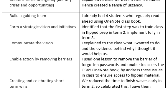 Week 32 – Reflective practice – Key Change in my Professional Practice.