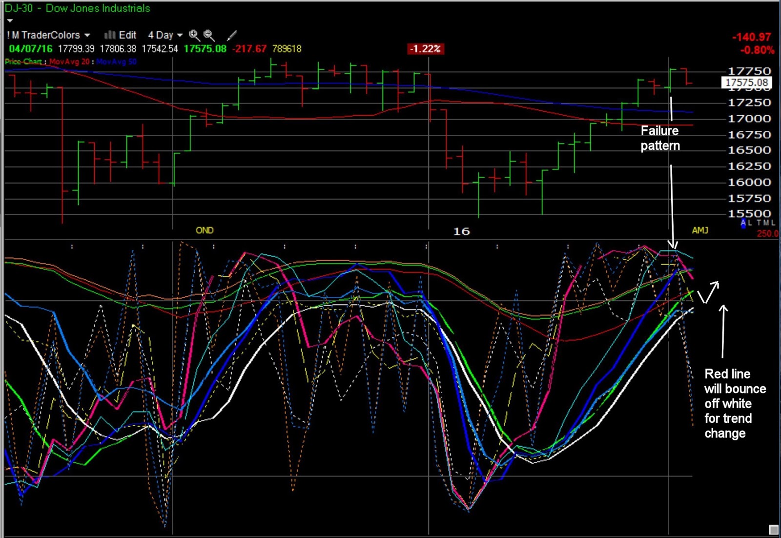 Comrade Chaika's Stock Market Charts