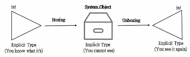 [探索 5 分鐘] boxing 與 unboxing 重點整理與程式範例