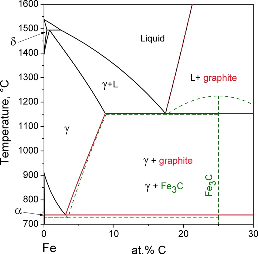 Unknown secrets of Iron-Cementite equilibrium diagram