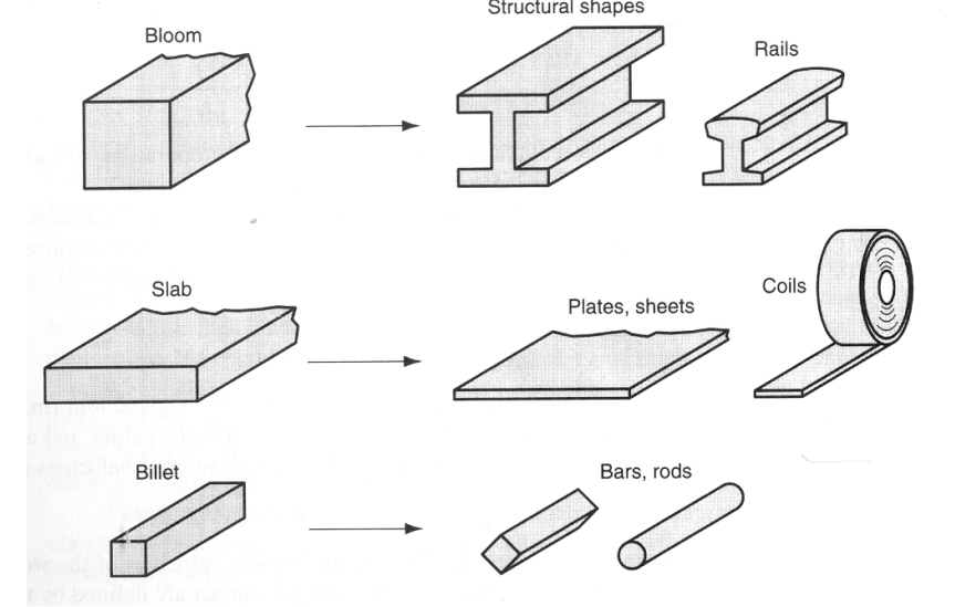 Clásicos Automoción SM™: Operaciones de conformado de metales. Metal ...