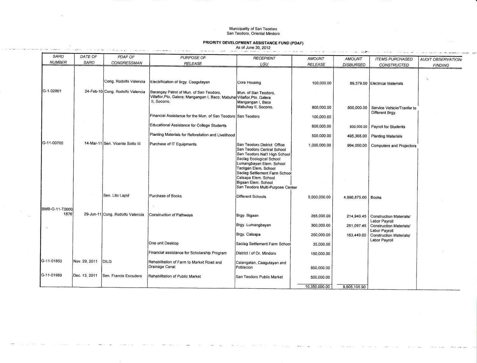 LGU San Teodoro Full Disclosure of Local Finances: Priority Development ...