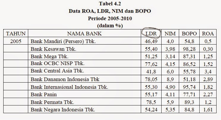 PARADIGMA: Pengertian Loan to Deposit Ratio (LDR) dan Contoh Ilustrasinya