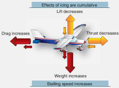 Aircraft Ice Control Systems and Ice Detector System