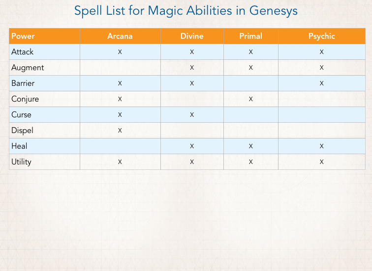 The Ghosts of Dallas: Updated Magic Spells list for FFG Genesys RPG