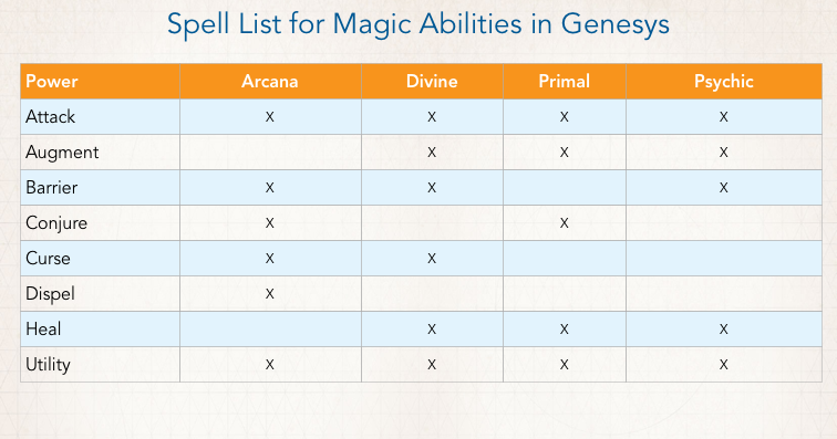 The Ghosts of Dallas: Updated Magic Spells list for FFG Genesys RPG