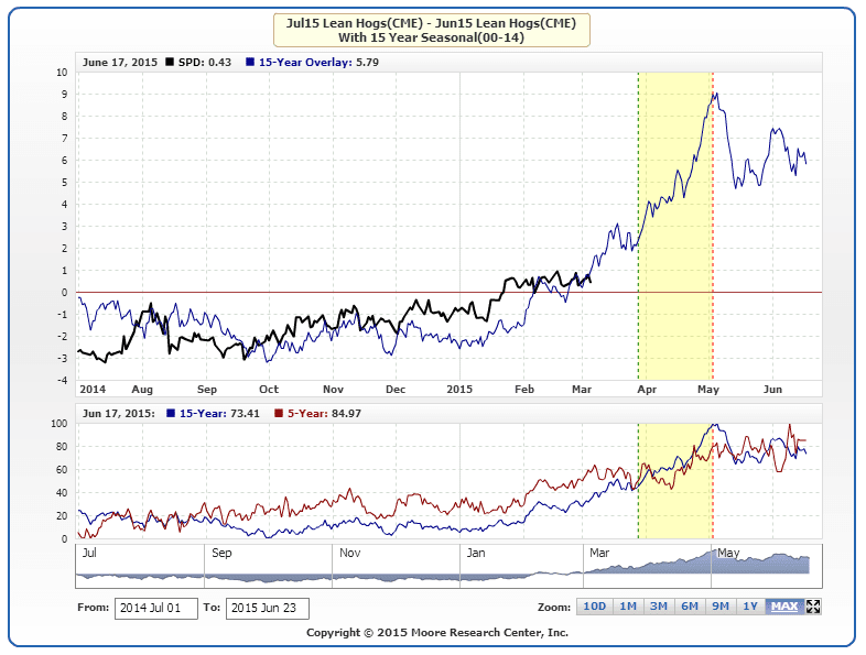 Trading Spreads: ¿Cómo aprovechar esta recomendación de MRCI? Lean Hogs MN5
