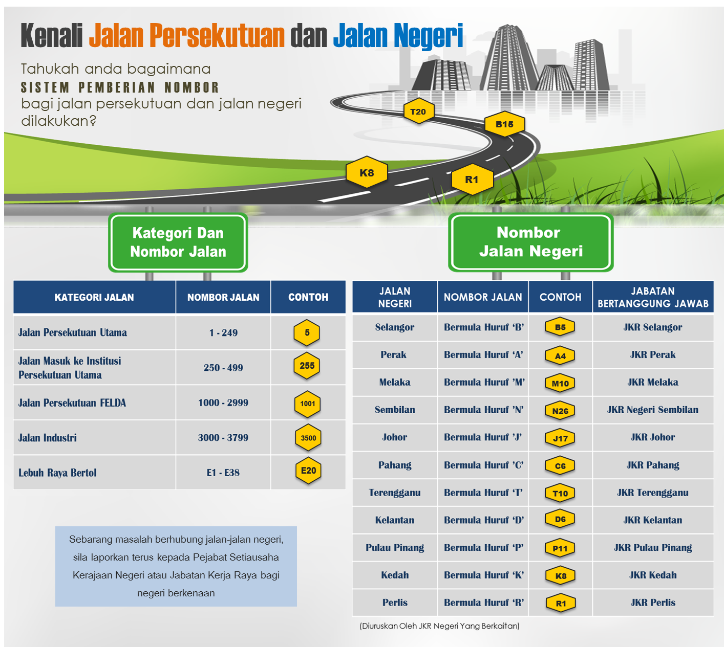 Jalan raya jalan kita....: Kenali Jalan Persekutuan dan Jalan Negeri ...