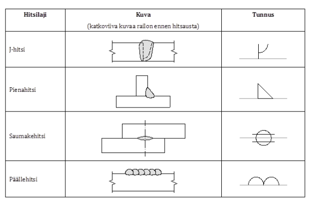Kone- ja tuotantotekniikan blogi: HITSAUKSEN PERUSSANASTOA