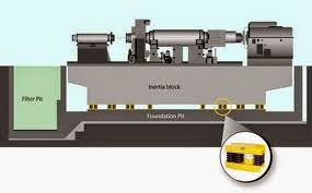 The reinforcement and construction details for machine foundations ...