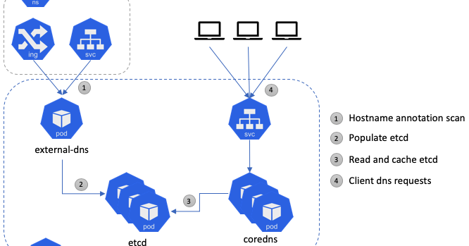 Logical Shift: External DNS For Kubernetes Services